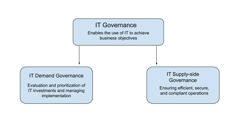 IT Governance Best Practices to Manage Shadow IT